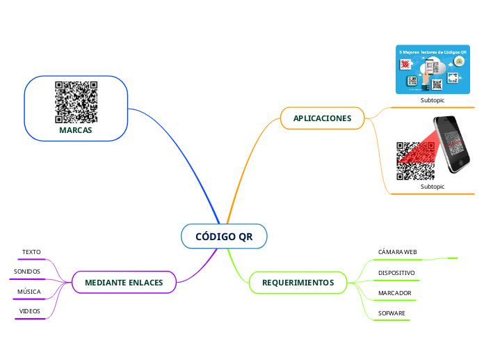 CÓDIGO QR - Mind Map